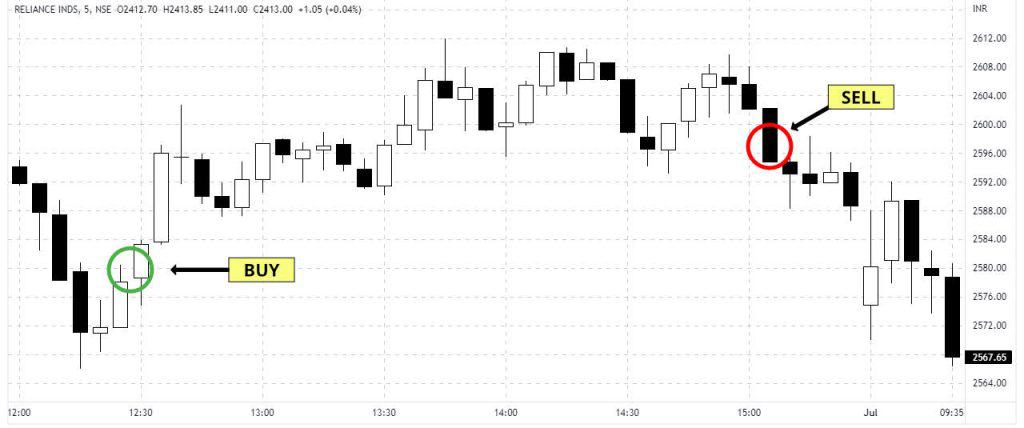 Trend Square WD Gann Trading Method — WD Gann Trade Secrets