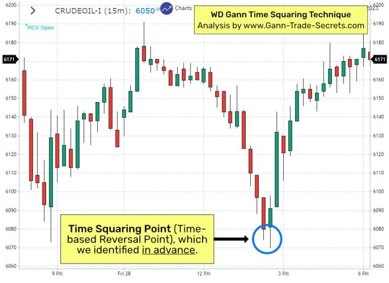 WD Gann Time Squaring Technique — WD Gann Trade Secrets
