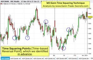 WD Gann Time Squaring Technique — WD Gann Trade Secrets