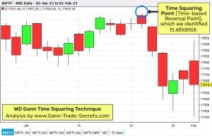 WD Gann Time Squaring Technique — WD Gann Trade Secrets