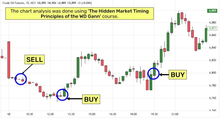 WD Gann Market Timing Method Principles — WD Gann Trade Secrets