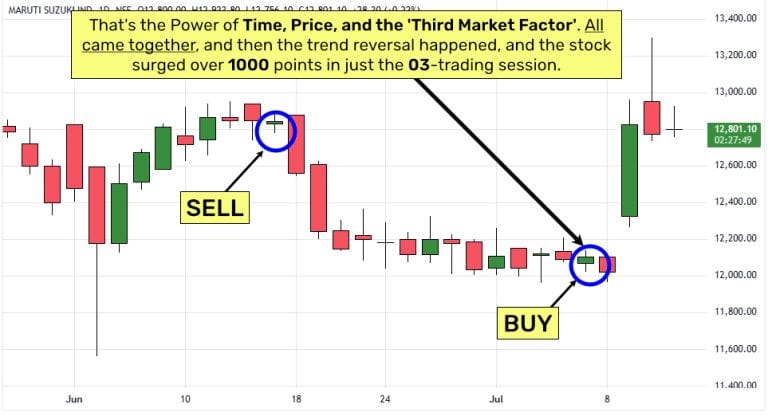 WD Gann Market Timing Method Principles — WD Gann Trade Secrets